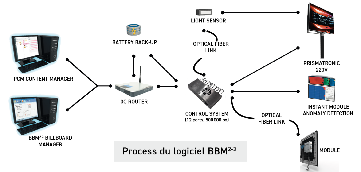 Software for Billboards and Digital Screens | Prismaflex